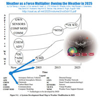 The History of Weather Control: An Interactive Timeline ...